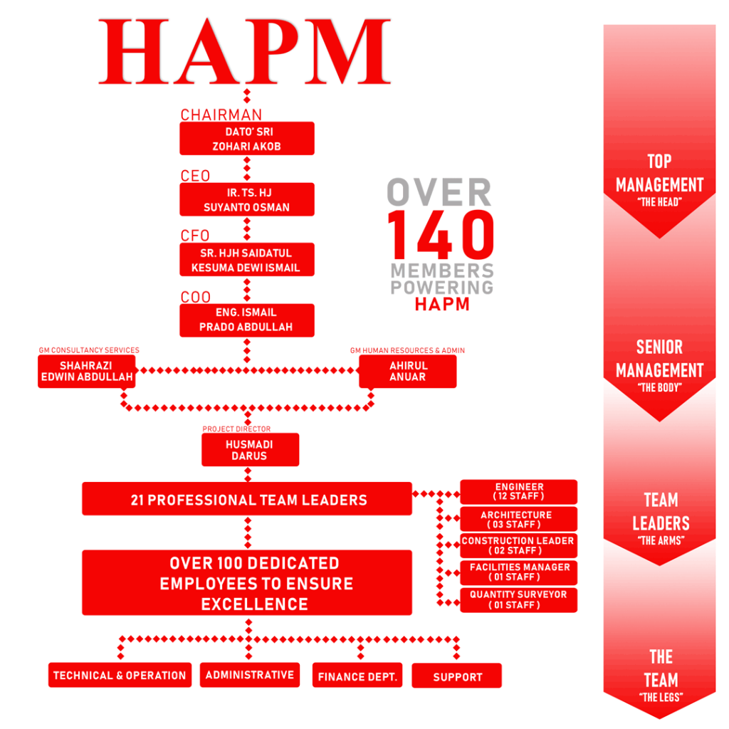 chart | HAPM Consultants Sdn Bhd